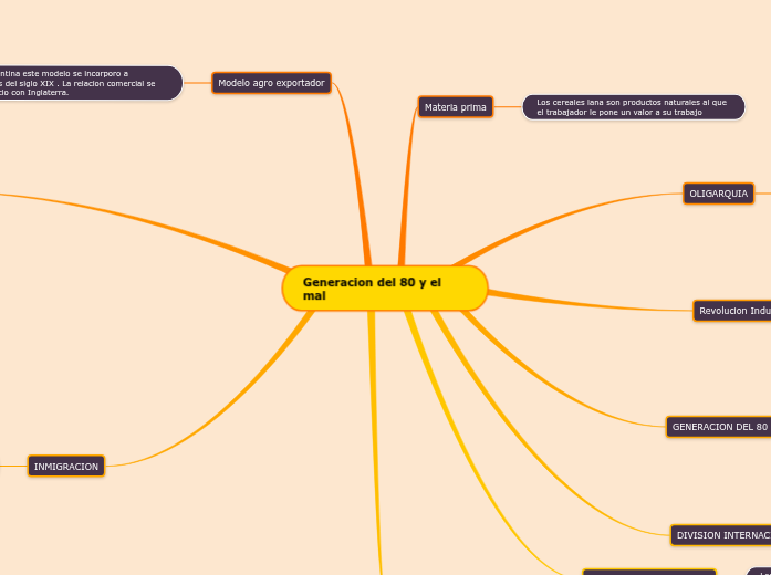 Generacion del 80 y el mal - Mind Map